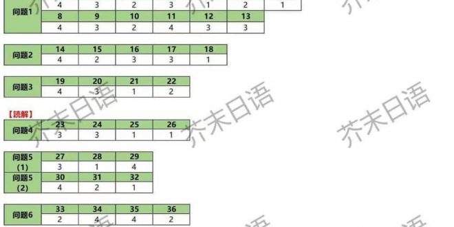 Đáp án và Đề thi chính thức JLPT N3 Tháng 12/2023 [Full]
